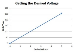 Lesson 8: Writing Analog Voltages in Arduino | Technology Tutorials