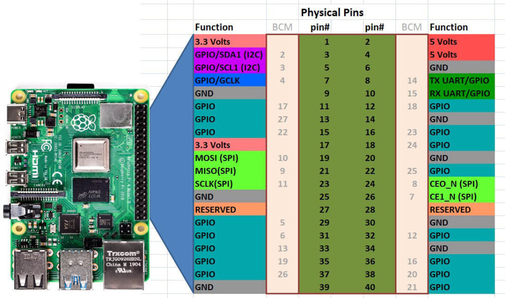 Souhlas m S V lec Polokoule Raspberry Pi Gpio Pinout Za t St ela Om tka Souhlas m S V lec Polokoule Raspberry Pi Gpio Pinout Za t St ela Om tka